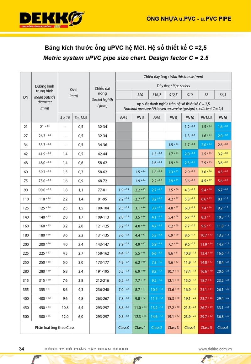 Tổng hợp kích thước các loại ống nước: uPVC, HDPE, PPR